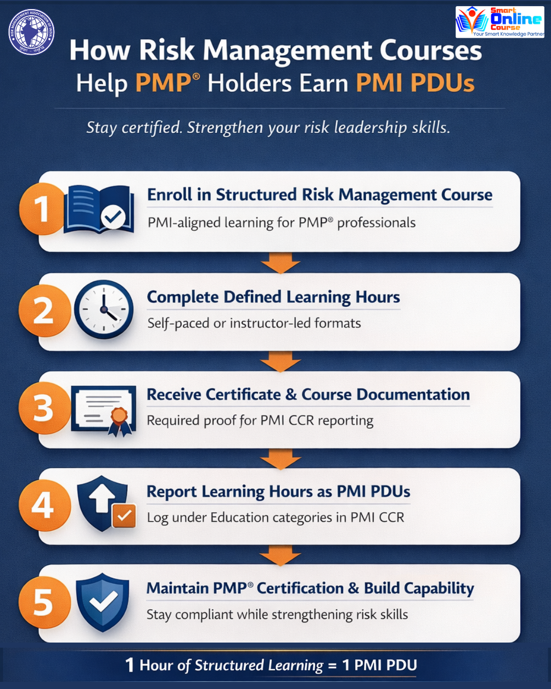 Earn PMI PDUs via Certified Risk Management Courses | RMAI